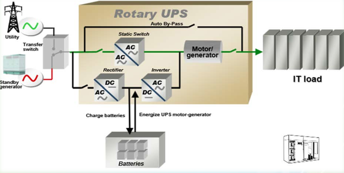 The Benefits and Uses of Rotary UPS Technology - News
